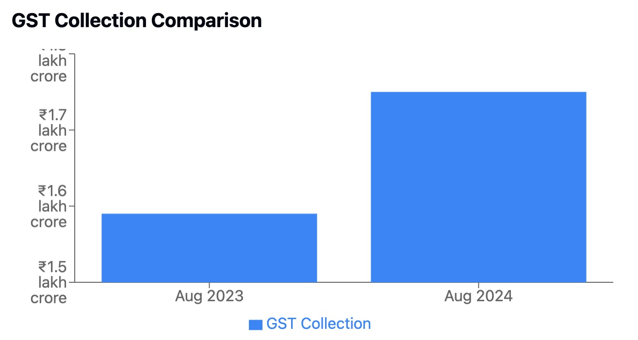GST Collection Of India In August 2024, Maharashtra on Top with ₹26,367 ...