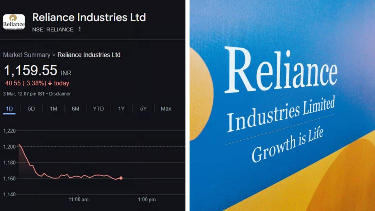 Reliance Share Price falls 3.6% on 3 March, Erase All Gains of Past ...